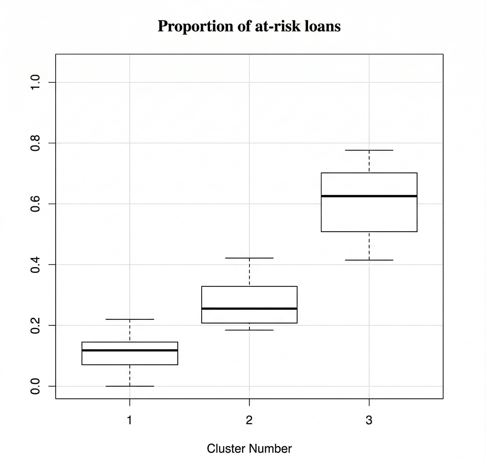 Wavelet-based Time Series Cluster Analysis of Mortgage Risk