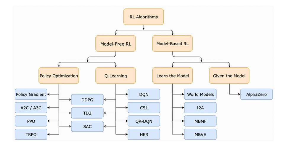 Trading Strategies using Reinforcement Learning