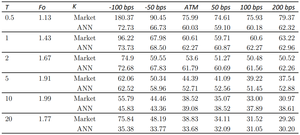 SABR volatility surface fitting (model calibration) using Artificial Neural Network