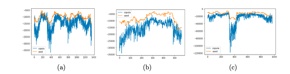 Robo-risk and Copula CoVaR of SPY