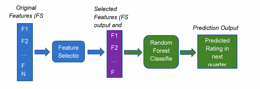 CREDIT RATING PREDICTION USING MACHINE LEARNING TECHNIQUES