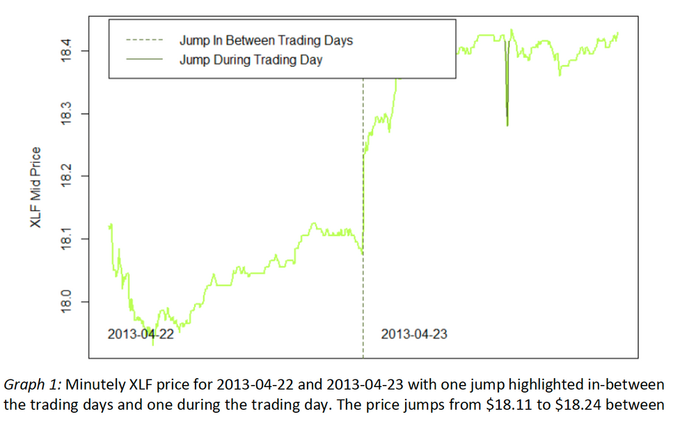 Jump Detection and Hawkes Processes in Finance | Hanlon Financial ...