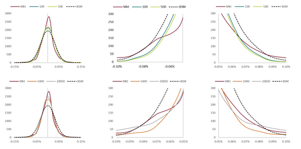 Effect of Jump Diffusion Price Dynamics on European S&P 500 Index Options