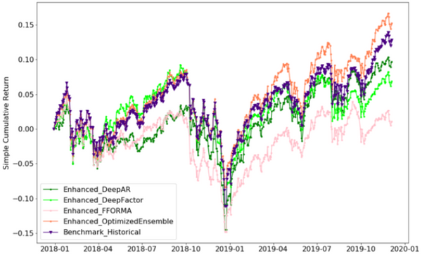 Forecasting Time Series in Portfolio Management