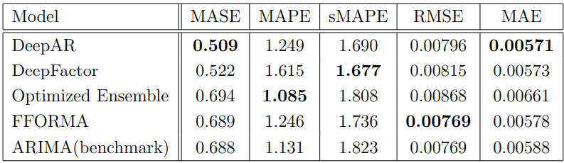 Forecasting Time Series in Portfolio Management