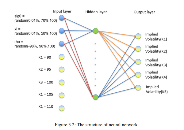 Calibrating The Sabr Model With An Artificial Neural Network