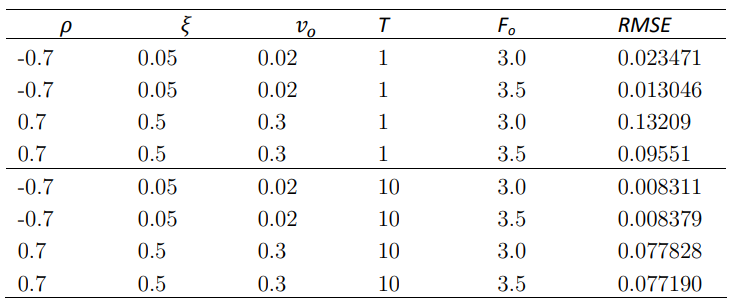 SABR volatility surface fitting (model calibration) using Artificial Neural Network