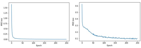 SABR volatility surface fitting (model calibration) using Artificial Neural Network