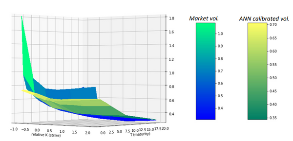 SABR volatility surface fitting (model calibration) using Artificial Neural Network